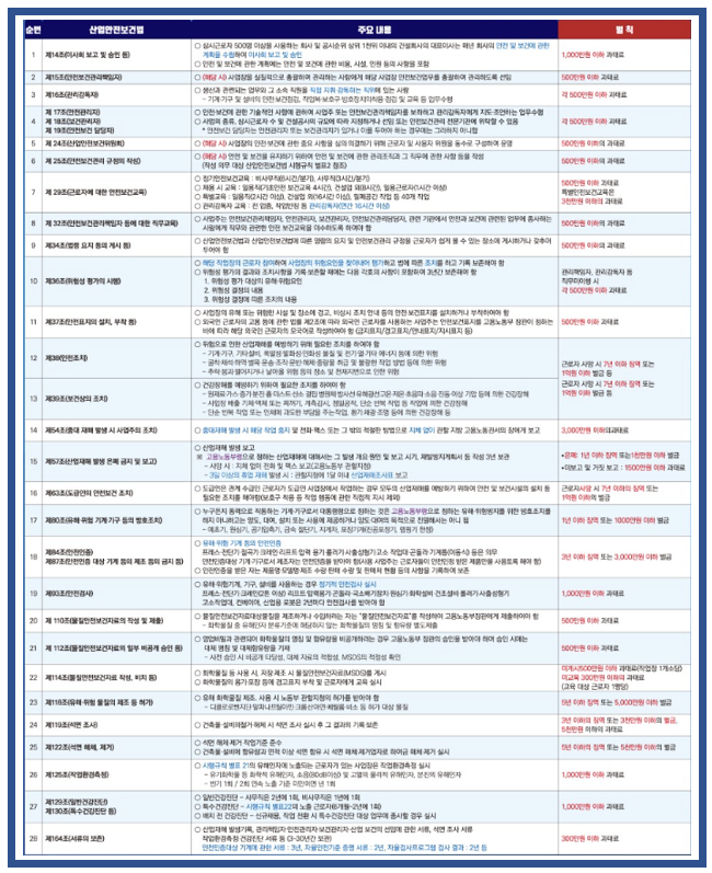 산안법 2023년 산업안전보건법령 요지 안내 네이버 블로그