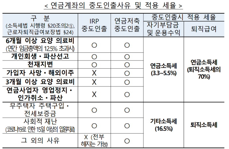 Irp 연금저축 차이 총정리 어떤 전략 세울지 중도인출 고려 선택하기 네이버 블로그