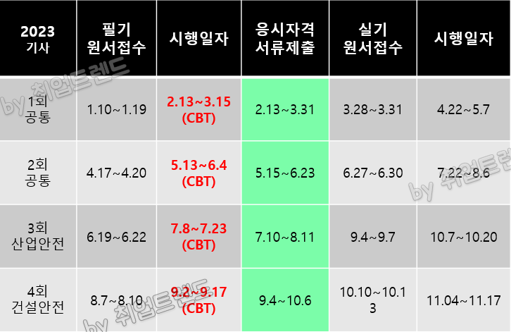 23년 안전관리자 취업 건설안전기사 산업안전기사 응시자격 먼저 네이버 블로그