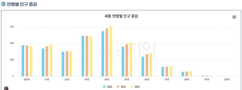 지역분석 세종시 분석 3 인구 세대수 추이 전출입 🤔2040인구 80만 목표 어떻게 될까 네이버 블로그