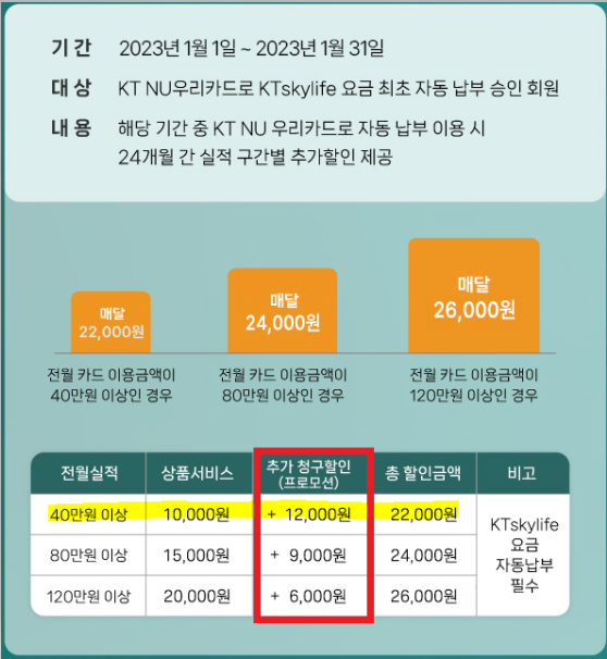 [커엽냥의 추천카드] KT NU우리카드:: 통신비 2.2만원 할인 (KT/스카이라이프/skylife,상테크가능) : 네이버 블로그