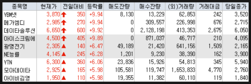 2023년 1월 5일 시간외 특징주 상한가 상승종목 하한가 하락종목 이유 Ybm넷 메가엠디 데이타솔루션 아이스크림에듀 교육
