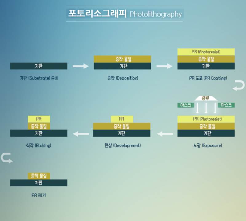 반도체 ④ 사진을 찍듯 회로를 그려내는 포토공정 네이버 블로그