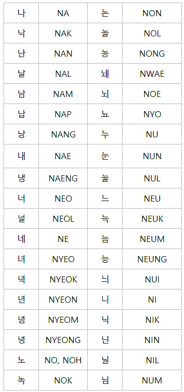 한글명 영문표기 한글이름 영어로 표기하는 방법 네이버 블로그