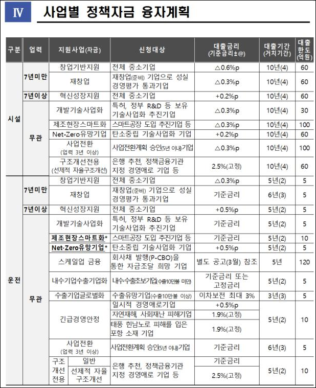 중소기업진흥공단중진공 대출 2023년 신규 정책자금 오픈과 선점방법 네이버 블로그