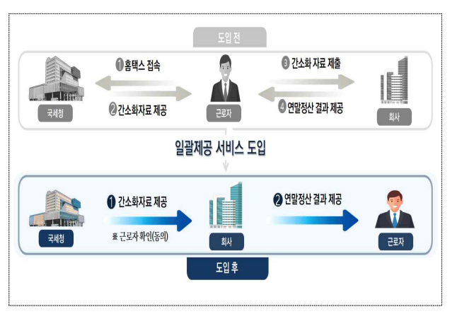 2022년 귀속 연말정산간소화 일괄 제공 신청 동의 방법 네이버 블로그