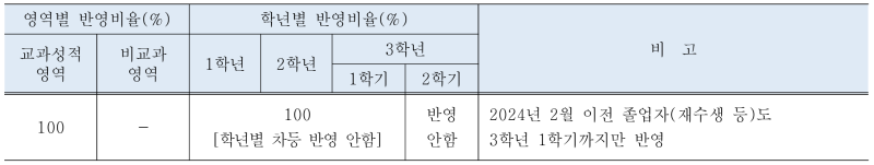 2024 국민대 수시 정시 전형 방법 변경 사항 안내 네이버 블로그