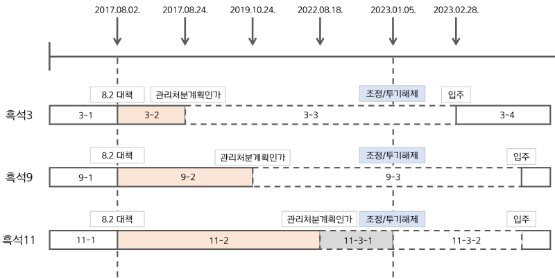 2년 거주요건 변화 흑석3구역 흑석9구역 흑석11구역 네이버 블로그