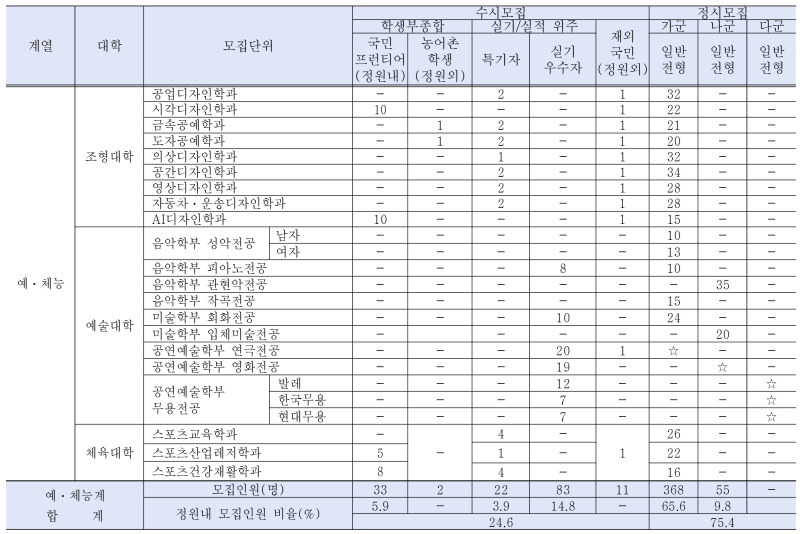2024 국민대 수시 정시 전형 방법 변경 사항 안내 네이버 블로그