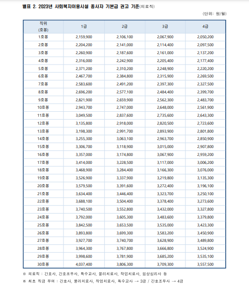 보건복지부 2023년 사회복지시설 종사자 인건비 가이드라인 네이버 블로그
