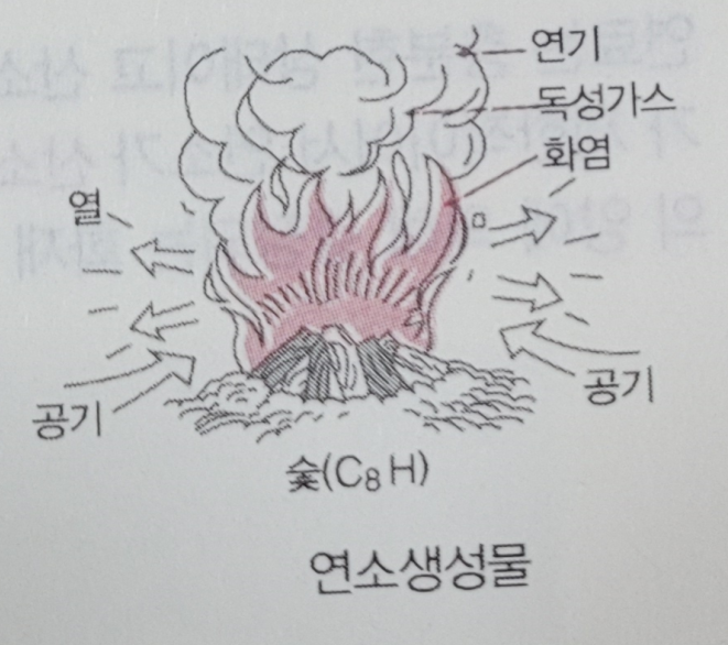 연소생성물 Tlv 독성가스황화수소 일산화탄소 시안화수소 포스겐 암모니아 이산화황 불화수소 이론 네이버 블로그
