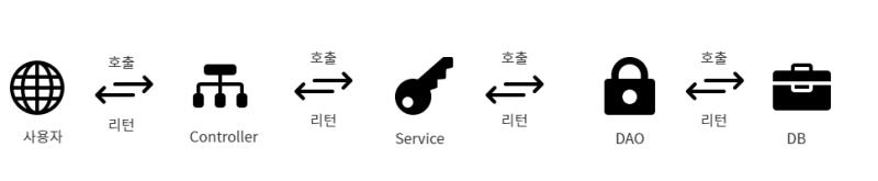 Mapper,Controller, Service, DAO,DTO 알아보기 : 네이버 블로그