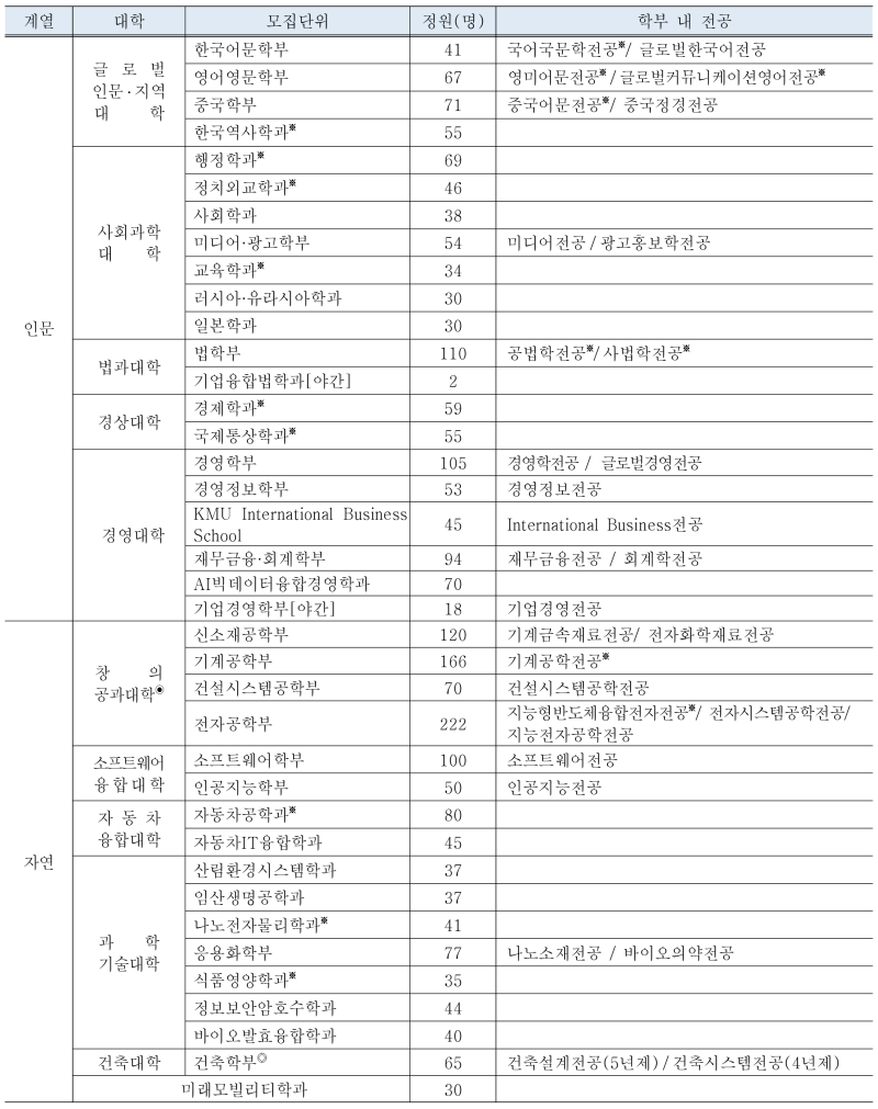 2024 국민대 수시 정시 전형 방법 변경 사항 안내 네이버 블로그