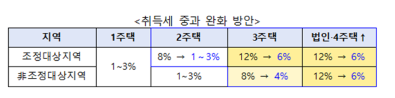 부동산 취등록세 계산기 사용방법 주택 아파트 취득세 계산 납부방법 취득세율 네이버 블로그
