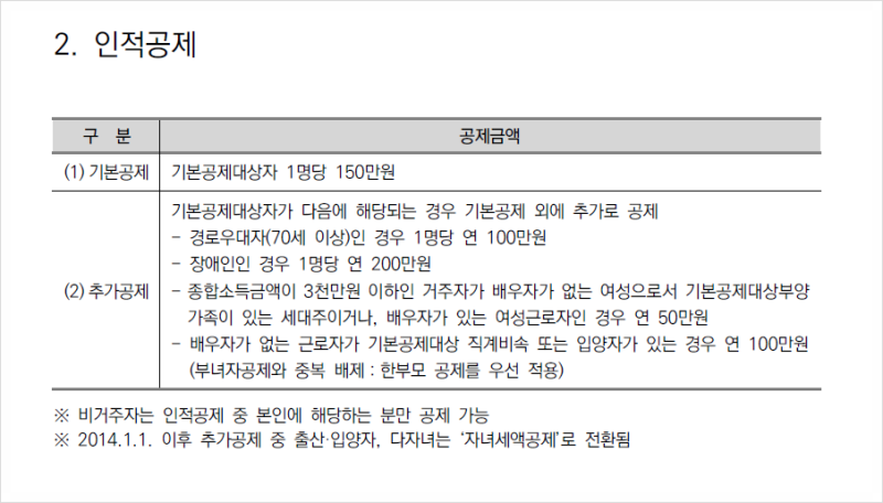 연말정산 소득공제 부양가족 기준과 등록 총정리 네이버 블로그