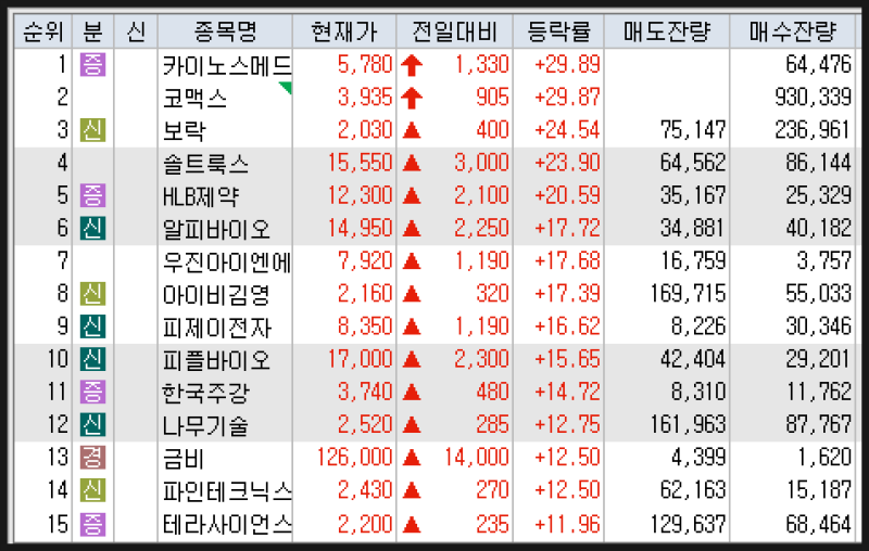 2023년 1월 6일 상한가 상승종목 하한가 하락종목 이유 카이노스메드 코맥스 네이버 블로그