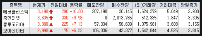 2023년 1월 6일 시간외 특징주 상한가 상승종목 하한가 하락종목 이유 에코플라스틱 줌인터넷 룽투코리아 모아데이타