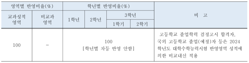 2024 국민대 수시 정시 전형 방법 변경 사항 안내 네이버 블로그