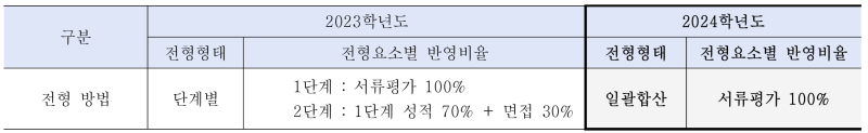 2024 국민대 수시 정시 전형 방법 변경 사항 안내 네이버 블로그