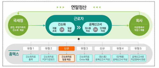 2022년 귀속 연말정산간소화 일괄 제공 신청 동의 방법 네이버 블로그