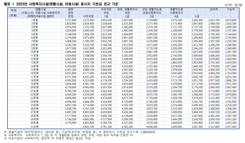 보건복지부 2023년 사회복지시설 종사자 인건비 가이드라인 네이버 블로그