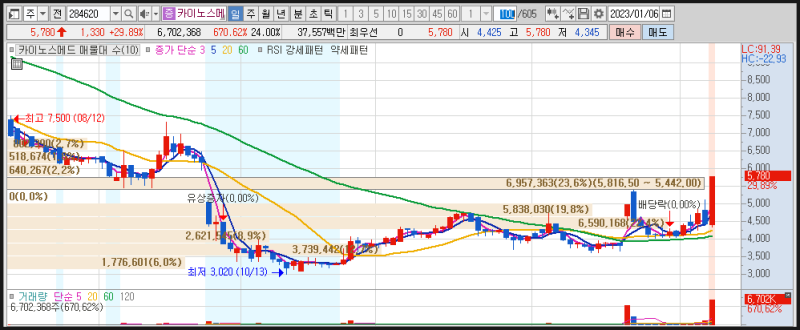 2023년 1월 6일 상한가 상승종목 하한가 하락종목 이유 카이노스메드 코맥스 네이버 블로그