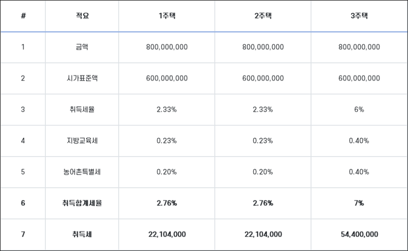 부동산 취등록세 계산기 사용방법 주택 아파트 취득세 계산 납부방법 취득세율 네이버 블로그