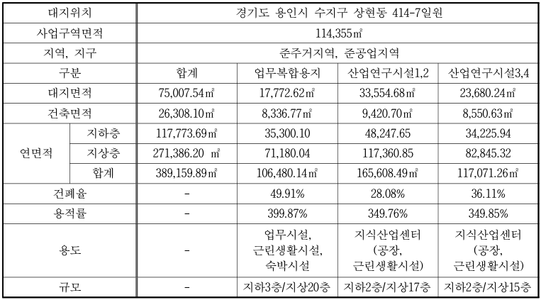 용인 상현4지구 도시개발사업 및 지구 외 근린공원 조성사업 경기도 용인시시 우리동네개발이야기 네이버 블로그