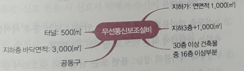 무선통신보조설비 설치기준 설치대상 구성요소 누설동축케이블 분배기 증폭기 등 네이버 블로그