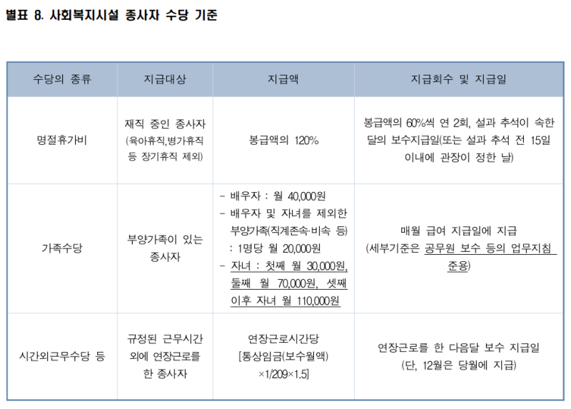 2023년 사회복지시설 종사자 인건비 가이드라인 보건복지부 사회복지사 1호봉 급여 네이버 블로그