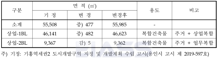 용인 기흥역세권2 도시개발사업 경기도 용인시 우리동네개발이야기 네이버 블로그
