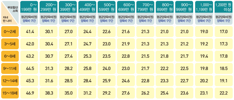양육비산정기준표로 적정 양육비 산정하기 네이버 블로그