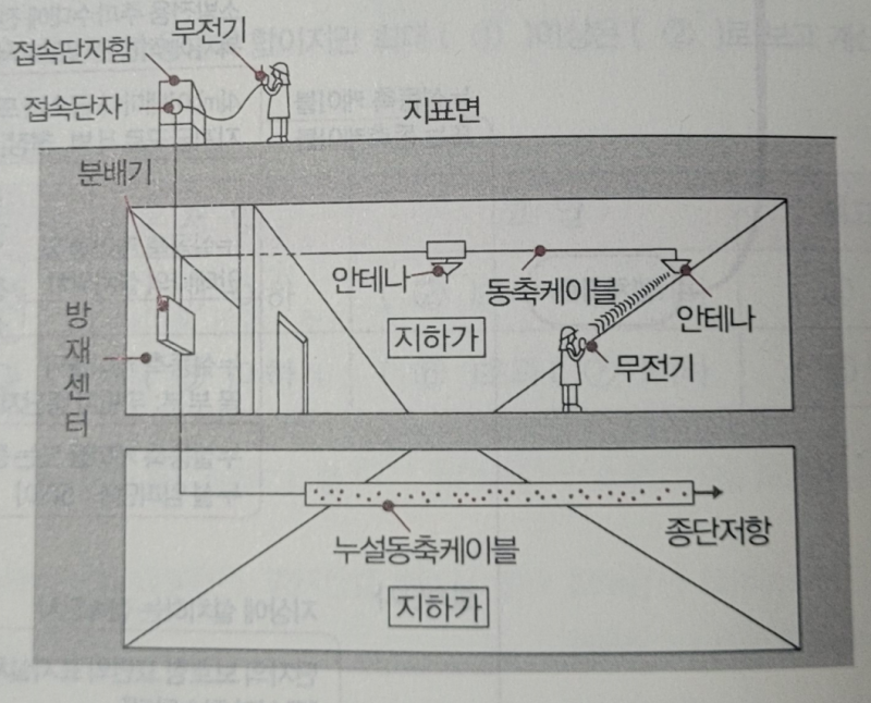 무선통신보조설비 설치기준 설치대상 구성요소 누설동축케이블 분배기 증폭기 등 네이버 블로그
