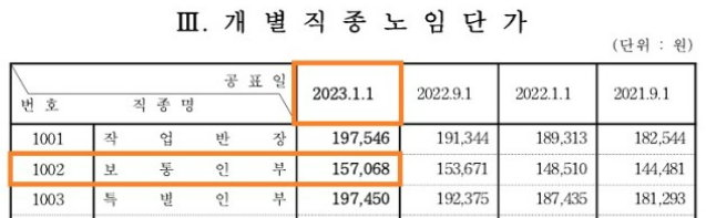 2023년 상반기 시중노임단가 보통인부 네이버 블로그