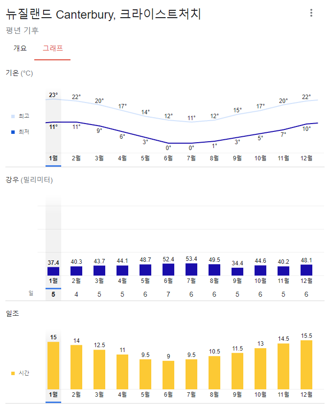 뉴질랜드 1월 2월 날씨 알고 가면 좋은 여행 Tip 유심정보 등 네이버 블로그