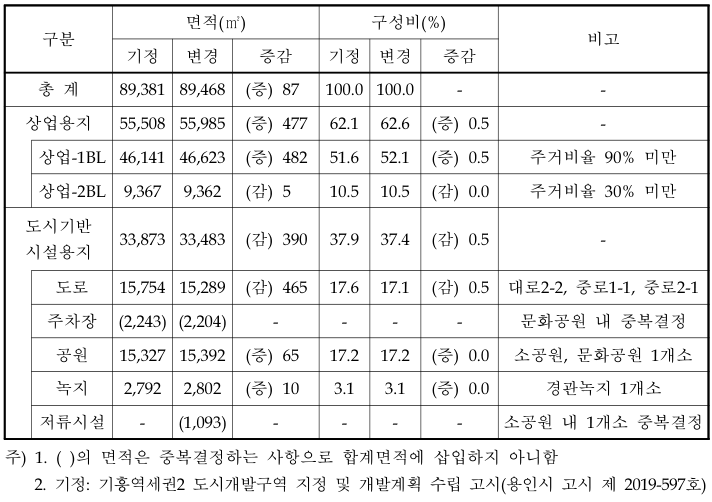 용인 기흥역세권2 도시개발사업 경기도 용인시 우리동네개발이야기 네이버 블로그