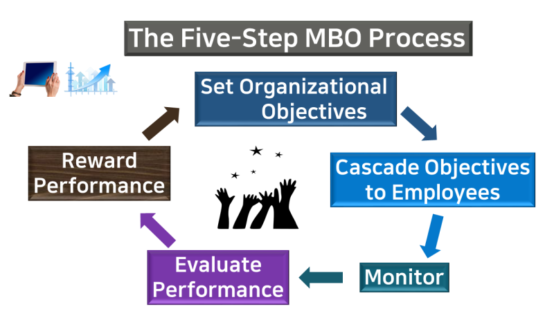 목표관리(MBO, Management By Objectives)의 3요소 : 네이버 블로그
