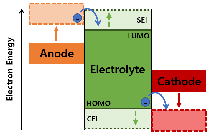 SEI(Solid Electrolyte Interphase) layer : 네이버 블로그