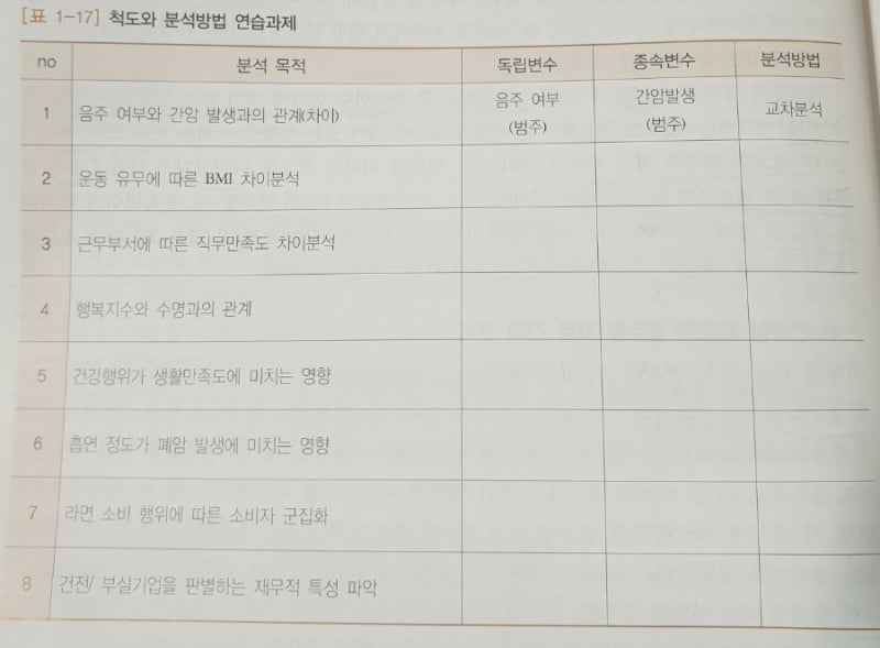 통계 기본통계분석변수와 척도 명목서열등간비율척도 네이버 블로그