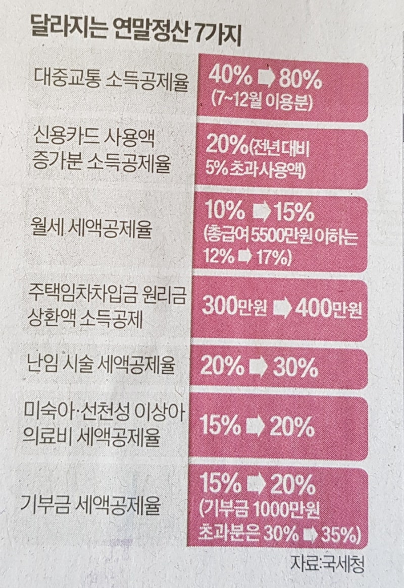 바뀐 연말정산 핵심 알아보기 대중교통 신용카드 사용액 월세 주택임차차입금 원리금 상환액 난임 시술 미숙아 선천성 이상아