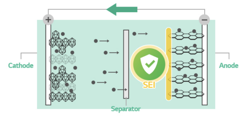 SEI(Solid Electrolyte Interphase) layer : 네이버 블로그