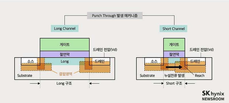 Short Channel Effect(4)_Punch Through : 네이버 블로그