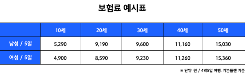 아이와 함께 첫 해외여행 준비 4탄 괌 입국전 준비 코로나 영문예방접종증명서 Cdc서약서 비자면제신청서 세관신고서