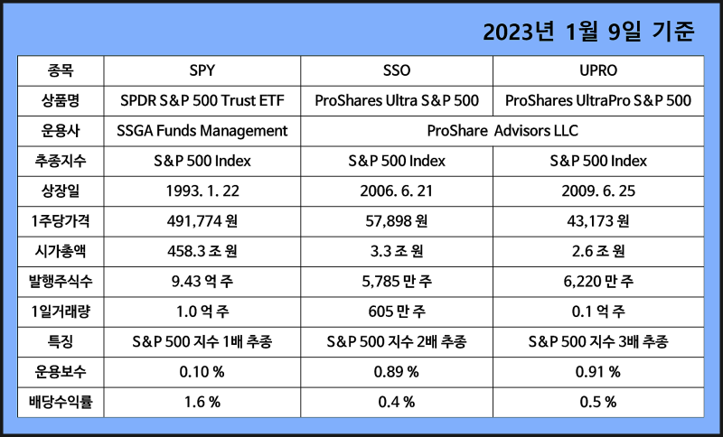 미국 S&P 500 레버리지 ETF SSO, UPRO 정리. 2배 3배 레버리지 투자 : 네이버 블로그