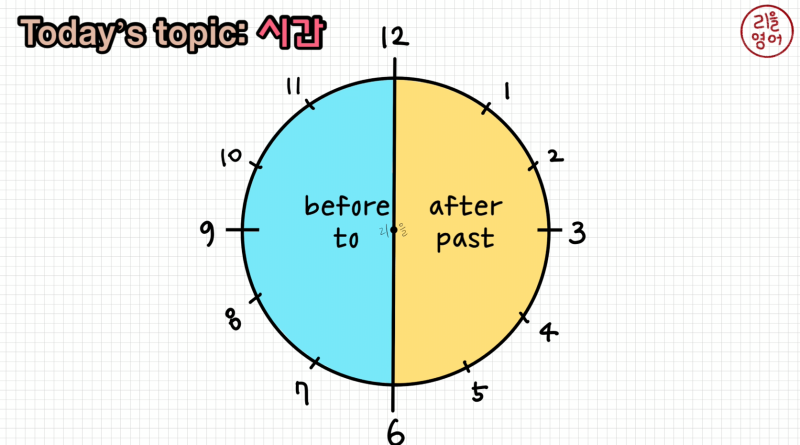 [1분 영어] 영어로 시간 읽기 | before, to, after, past 방법 완벽 정리 | 엄마표 영어 : 네이버 블로그