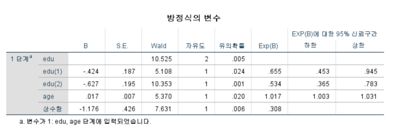 로지스틱회귀분석 15 Spss 사용법 네이버 블로그