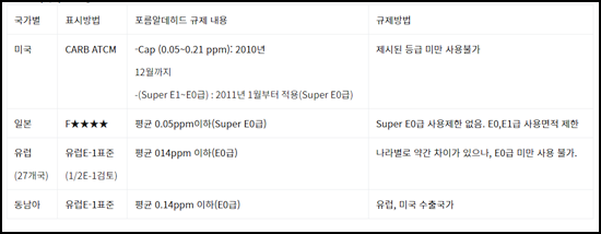 SE0 E0 E1 친환경 자재 국내 등급 알아보기 : 네이버 블로그