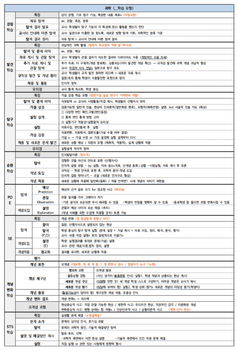 초등임용 전과목 모형 정리본 Teacherselee둥오이님 자료 수정본 네이버 블로그