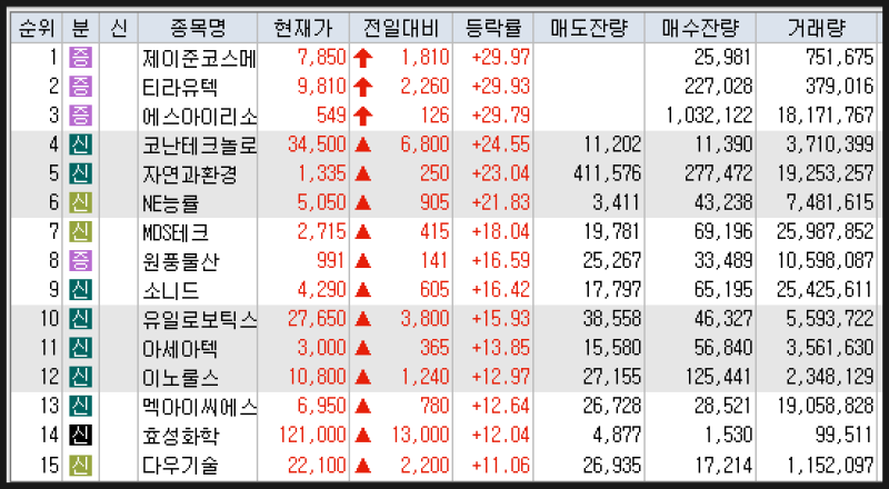 2023년 1월 10일 상한가 상승종목 하한가 하락종목 이유 제이준코스메틱 티라유텍 에스아이리소스 네이버 블로그