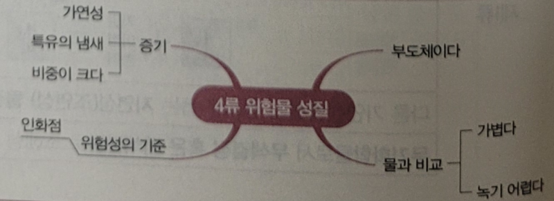 위험물의 종류 분류 유별 성질 특징 성상 암기법 네이버 블로그